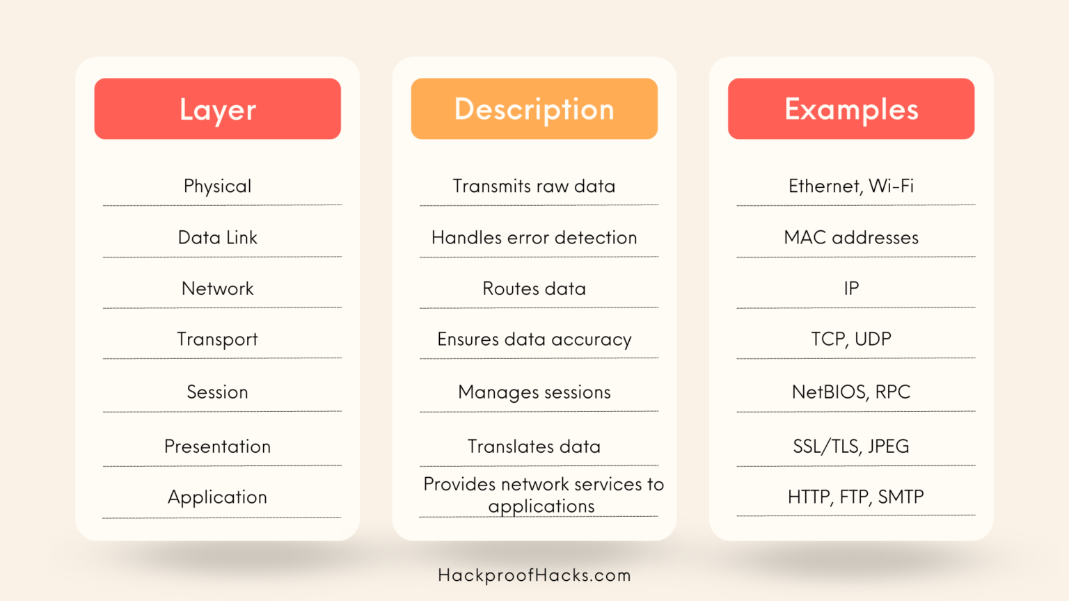Ethical Hacking Series [Part 5]: Networking Essentials: Understanding IPs, Ports, and Protocol ...